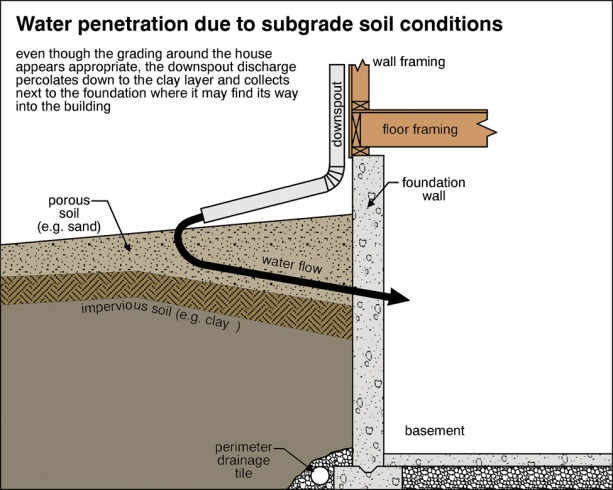 Moisture Problems - Landscaping (Part 3) - Cities Inspection Service